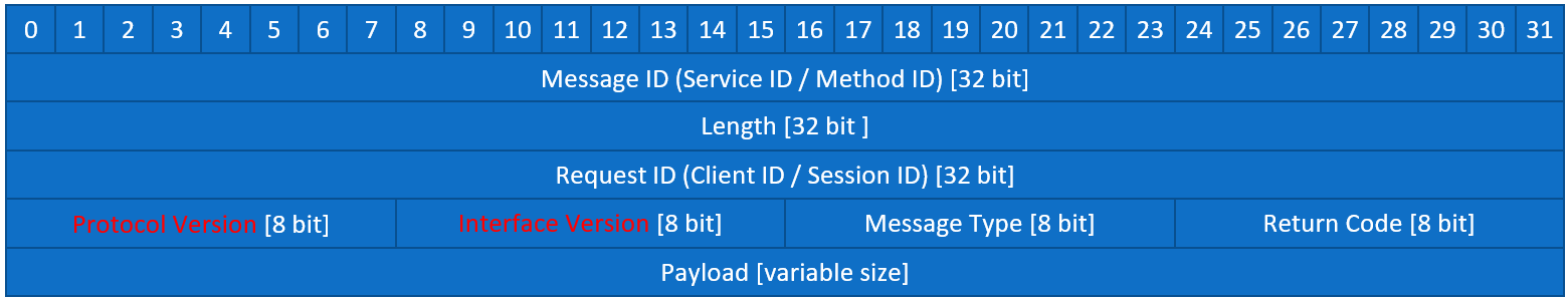 Someip报文格式 Protocol Version And Interface Version 思佳科技 