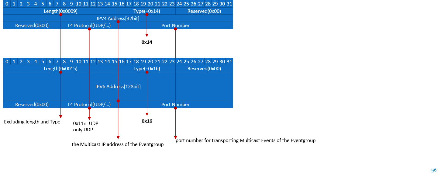 Some Ip Sd Ipv4 Ipv6 Multicast Option 思佳科技